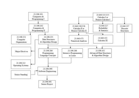 Mathematics And Computer Science B A In Computer Science Rutgers Sas Newark
