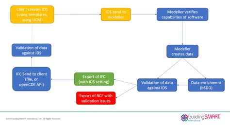 Information Delivery Specification Ids Buildingsmart Technical
