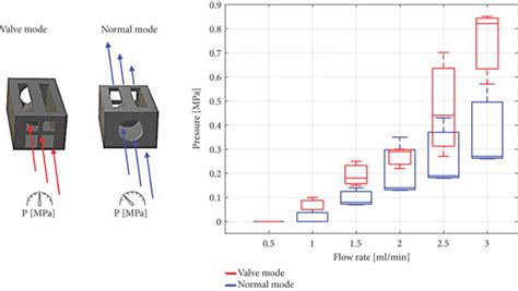 Flow Experiment The Devices Were Tested In Both Directions Valve Mode