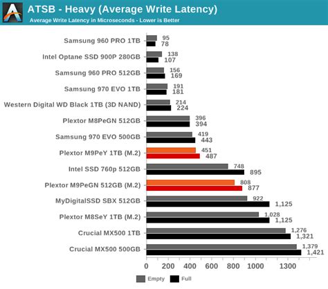 AnandTech Storage Bench Heavy The Plextor M9Pe NVMe SSD Review