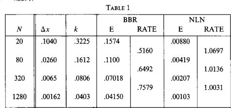 Table 1 From Difference Schemes For Degenerate Parabolic Equations Semantic Scholar