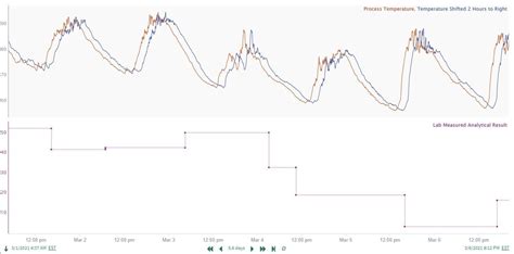 Aligning Data Values Common Use Cases Involving Time Delays Lab Data And Process Events