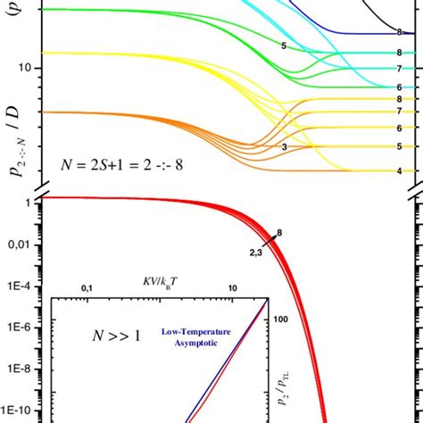 Eigenvalue Spectrum Of The Relaxation Matrix In The Mlm For Several