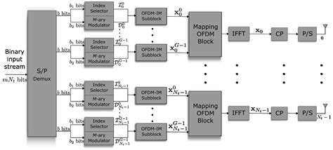 mathematics free full text efficient index modulation based mimo