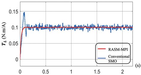 Simulation Results Of The Estimated T L Under The Rasm Mpi And Smo