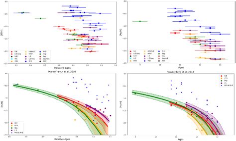 Age Metallicity Relations Of Galactic Gcs From The Literature Left