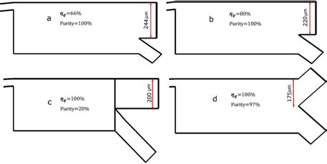 different designed outlets highlight the selection of inertial focusing