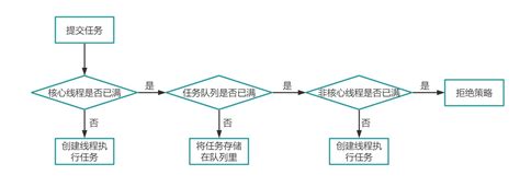 彻底理解java并发：java线程池 腾讯云开发者社区 腾讯云