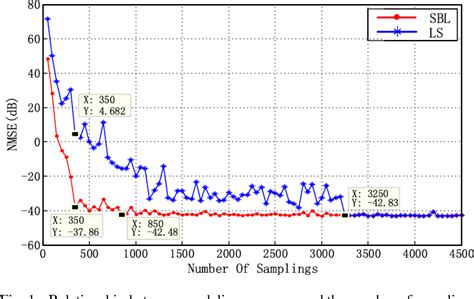 Figure 1 From Digital Predistortion For Power Amplifier Based On Sparse Bayesian Learning