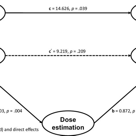 Structure And Estimations Of A The Direct Effect Of The Price On The Download Scientific