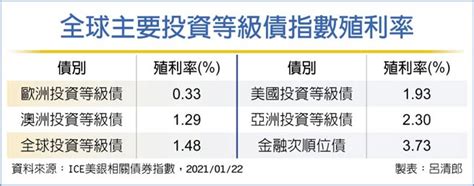 金融債 穩健投資首選 投資理財 工商時報