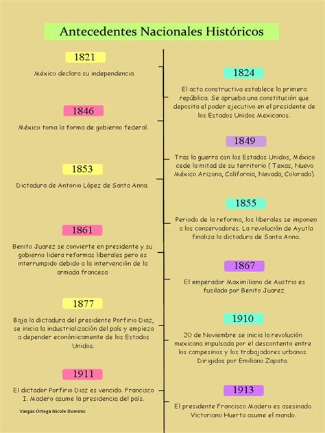 Linea Del Tiempo Teoria Politica Pdf México Gobierno
