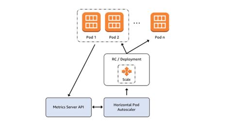 How To Deploy Hpa On Eks Cluster A Step By Step Guide