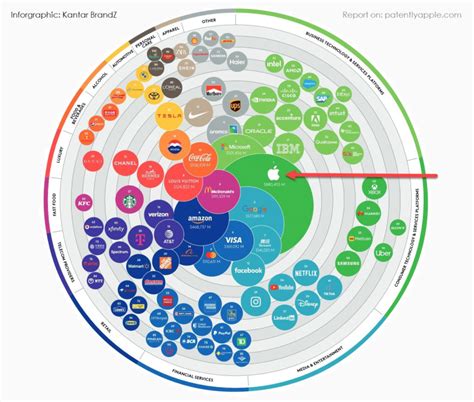 The 2023 Kantar Brandz Most Valuable Global Brands Report Lists Apple