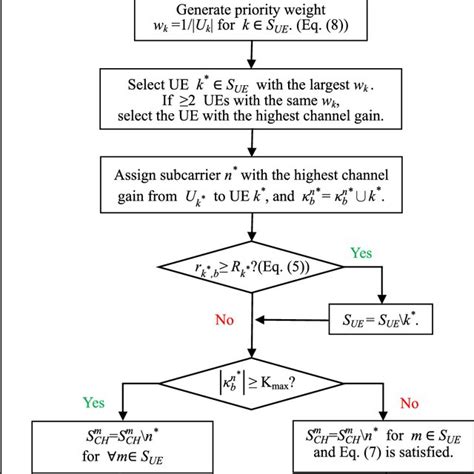 flow chart of the subcarrier assignment process in a sector download