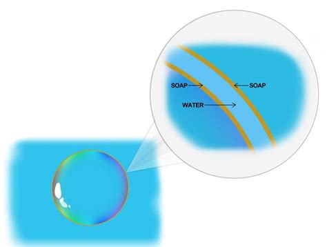 The Secret Science Of Bubbles American Chemical Society