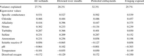 Variance Explained By And Eigenvector Values For The First Principal Download Table