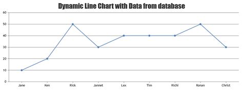 How To Update Values In Line Chart From Mysql Db Canvasjs Charts