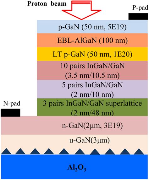 Schematic Of The Cross Section Of The Ingan Gan Mqws Leds With Proton