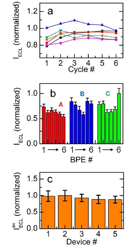 A Six Successive Measurements Of The Ecl Intensity Normalized Of