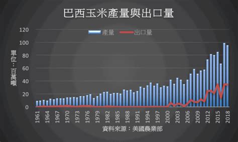 美國上週玉米出口增加 巴西冬季玉米預期減產 Moneydj理財網