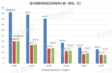 据说，2020年中级会计师报考人数将增长20，突破200万！ 知乎
