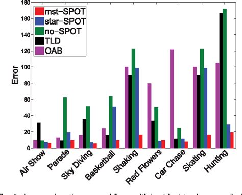 Figure 3 From Preserving Structure In Model Free Tracking Semantic Scholar