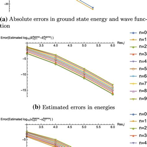 Plots Of Errors In Log 10 Scale In The Approximation Of Energies And