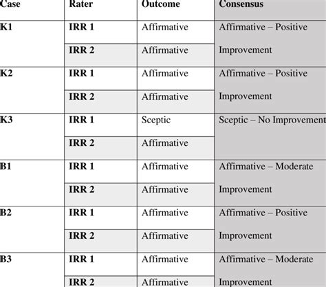 Independent Research Rater IRR S Feedback Download Scientific Diagram