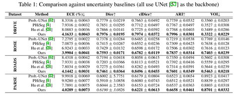 Topology Aware Uncertainty For Image Segmentation Myriad