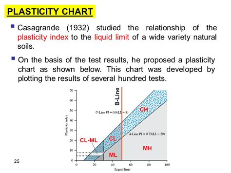 Soil Plasticity Index Chart A Visual Reference Of Charts Chart Master