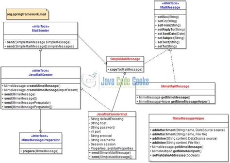 Spring Mvc Velocity Email Template Example Williamson