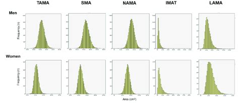 Histogram Of Computed Tomography Measurements In A Korean Population Of