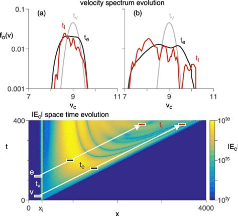 Velocity Distribution Of The Electron Beam Plotted For Different Times