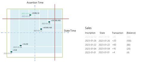 A Gentle Introduction To Bitemporal Data Challenges Roelant Vos