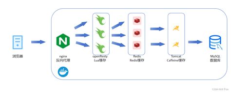 基于docker compose单机实现多级缓存架构2024