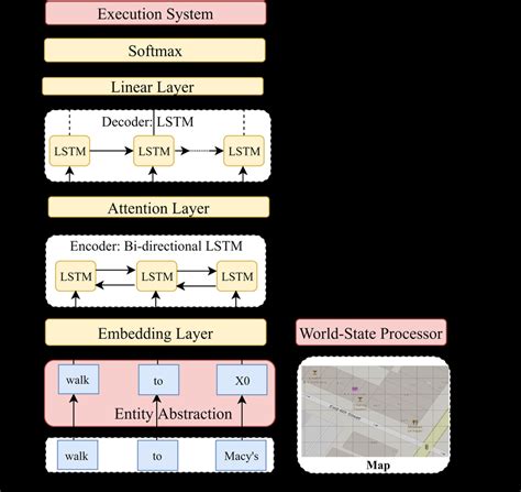 Our Model Conditioned Generation With Attention Over Words And Download Scientific Diagram