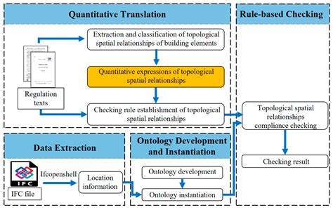 Compliance Checking On Topological Spatial Relationships Of Building Elements Based On Building