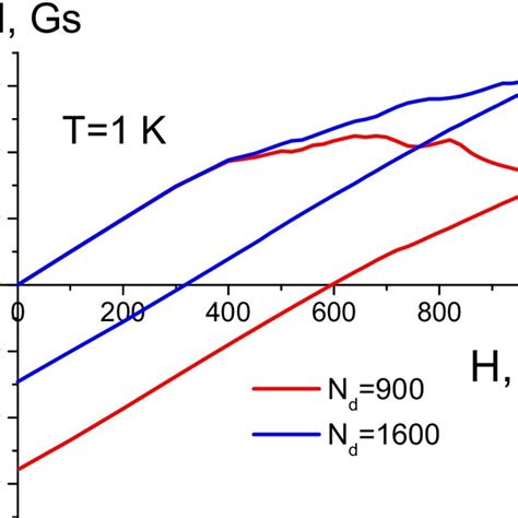 Geometry Of Simulations Pm Permanent Magnet Sc Superconductor Download Scientific Diagram