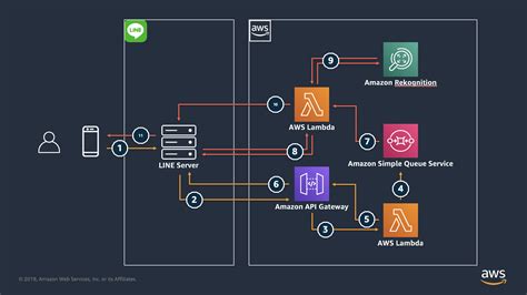 GitHub Studio3104 Line Chalice LINE On AWS Serverless