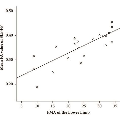 Correlation Between Fa And Clinical Scores A Fa Value Of The