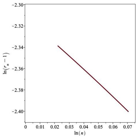 Log Log Plot Of R N Against N Download Scientific Diagram