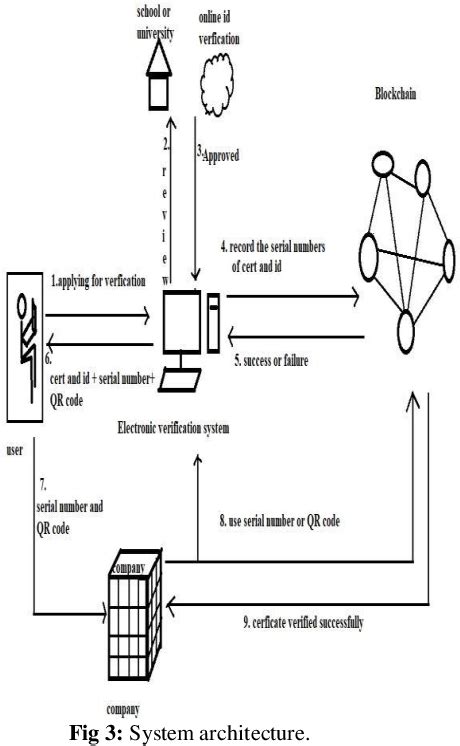 Figure 3 From Blockchain And Smart Contract For Digital Document Verification Semantic Scholar