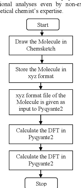 Figure 1 From Role Of Hpc In Dft Calculations Of Classical Molecule Simulations Semantic Scholar