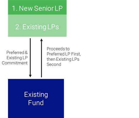 Managing Liquidity Through General Partner Led Secondaries Industry