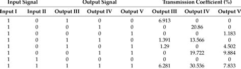 Transmission Coefficients Of The Two Input Three Output Switch At