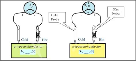 Schematic Of The Hot Probe Method Download Scientific Diagram