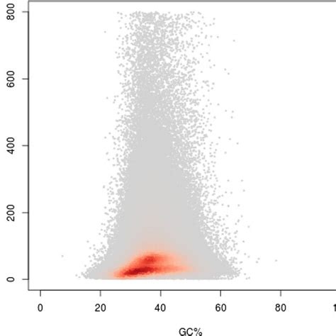 guanine plus cytosine gc content and depth correlation analysis the