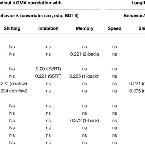 Longitudinal Correlation Table N 102 Download Scientific Diagram