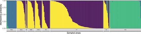 Cluster Assignment Results For Moose Alces Americanus Americanus From